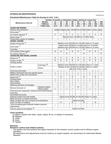 Mazda 2 Maintenance Schedule | Manualzz