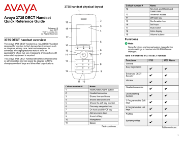 Avaya 3735 DECT Handset Quick Reference Guide | Manualzz
