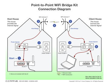 Point-to-Point Internet WiFi Bridge Kit User Manual | Manualzz