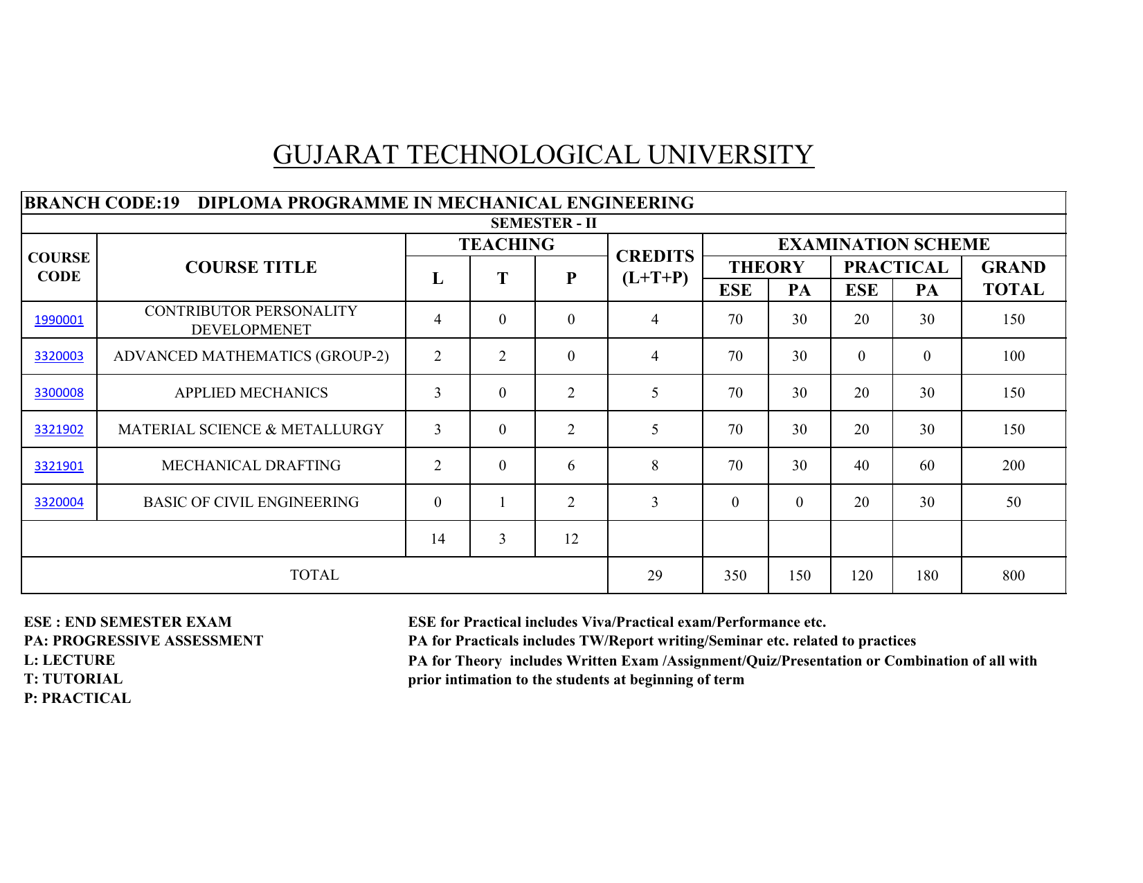 Fahrzeug Schlacht Gehege Diploma In Mechanical Engineering Syllabus Pdf 