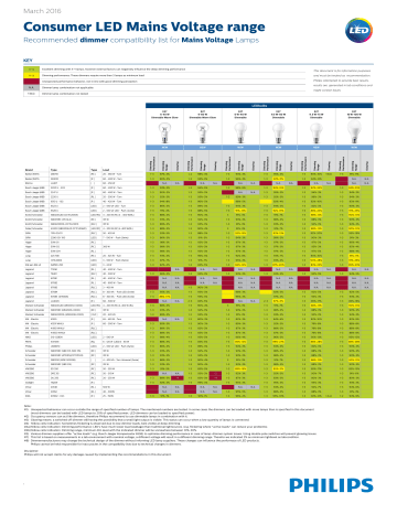 Philips LED Spot 8718696509722 Dimmer compatibility | Manualzz
