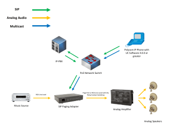 Cyberdata 011233 SIP Paging Adapter Multicast Diagram | Manualzz