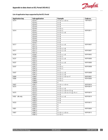 Danfoss List of Data Sheet | Manualzz