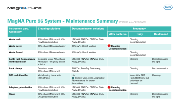 Roche MagNA Pure 96 Short Guide | Manualzz