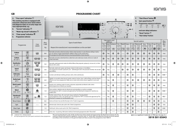 Ignis LEI 812 Washing machine Program Chart | Manualzz