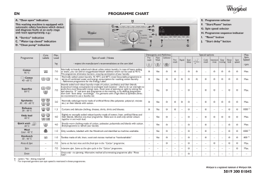 Whirlpool WWDC 7410 Washing machine Program Chart | Manualzz