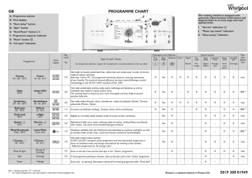 Whirlpool AWE 7210GG Washing machine Program Chart | Manualzz