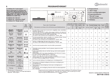 Bauknecht WAK/D 6414 EX Washing machine Programdiagram | Manualzz