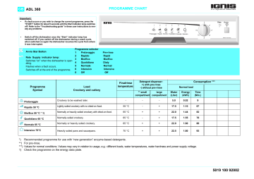 Ignis ADL 360 WH Dishwasher Program Chart | Manualzz