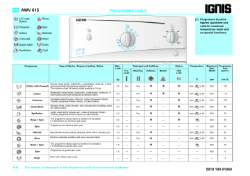 Ignis AWV 615 Washing machine Program Chart | Manualzz