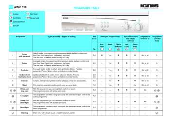 Ignis AWV 618/IG Washing machine Program Chart | Manualzz