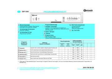 Geschirrspüler GSF 5363 Bedienungsanleitung | Manualzz